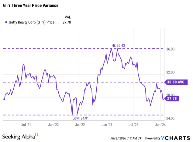 Getty Realty (GTY) Stock: Convenience Store Success | Seeking Alpha