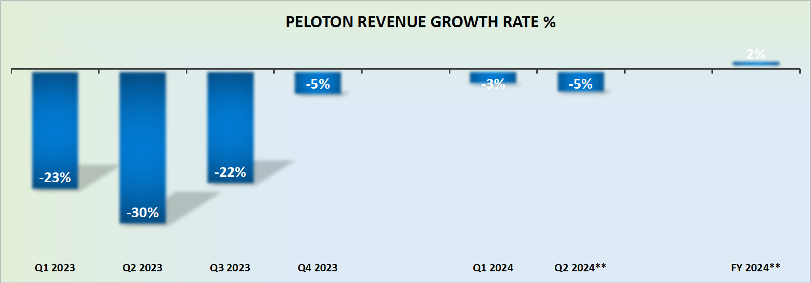 Peloton Fiscal Q2 2024 Earnings Preview: Fitness Soap Opera Continues ...