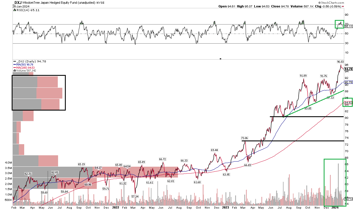 DXJ ETF: Capitalizing On Japan's Bull Market, Mitigating FX Risk ...