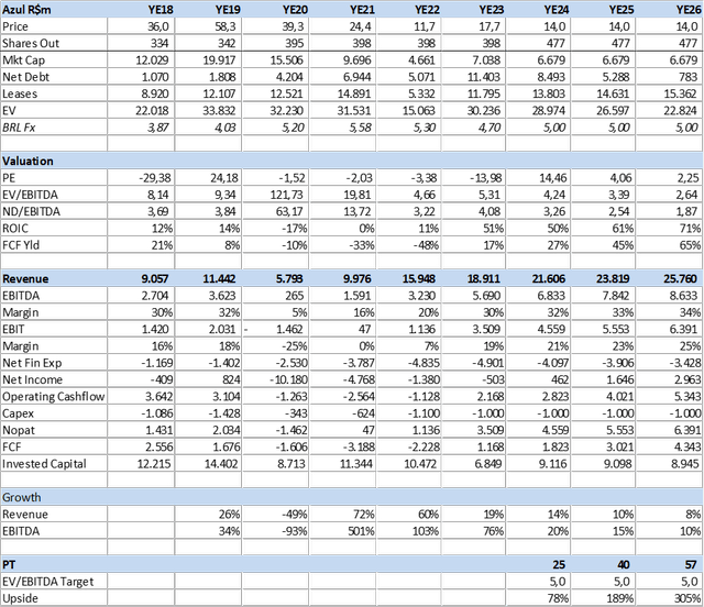 Azul Should Benefit From GOL's Chapter 11 (NYSE:AZUL) | Seeking Alpha