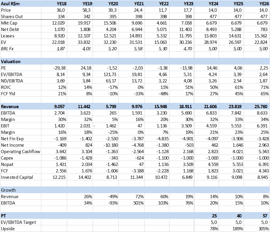 Azul Should Benefit From GOL's Chapter 11 (NYSE:AZUL) | Seeking Alpha