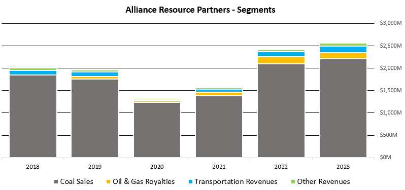 Alliance Resource Partners: High Distributions To Unitholders (NASDAQ ...