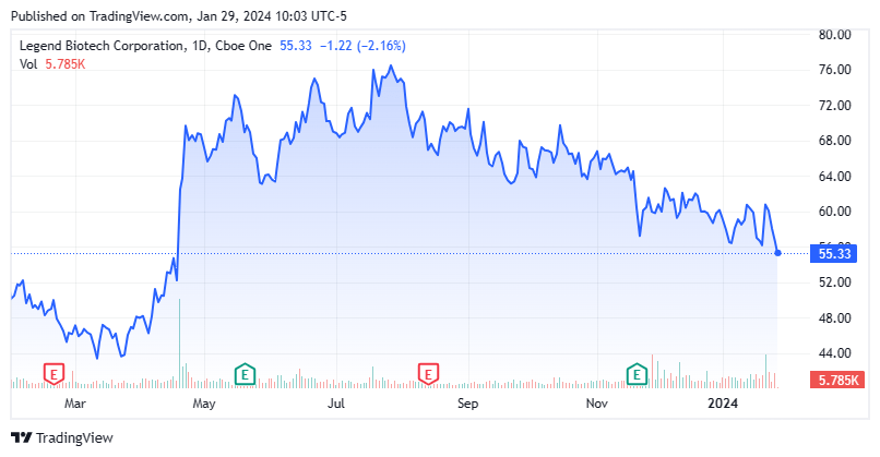 Legend Biotech: Solid Traction With Carvykti Rollout (NASDAQ:LEGN ...