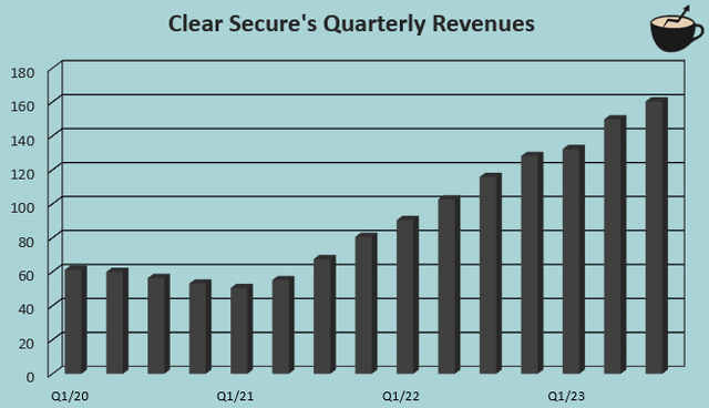 Clear Secure: Great Earnings Potential, But A High Price (NYSE:YOU ...