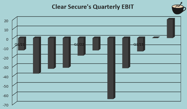 Clear Secure: Great Earnings Potential, But A High Price (NYSE:YOU ...