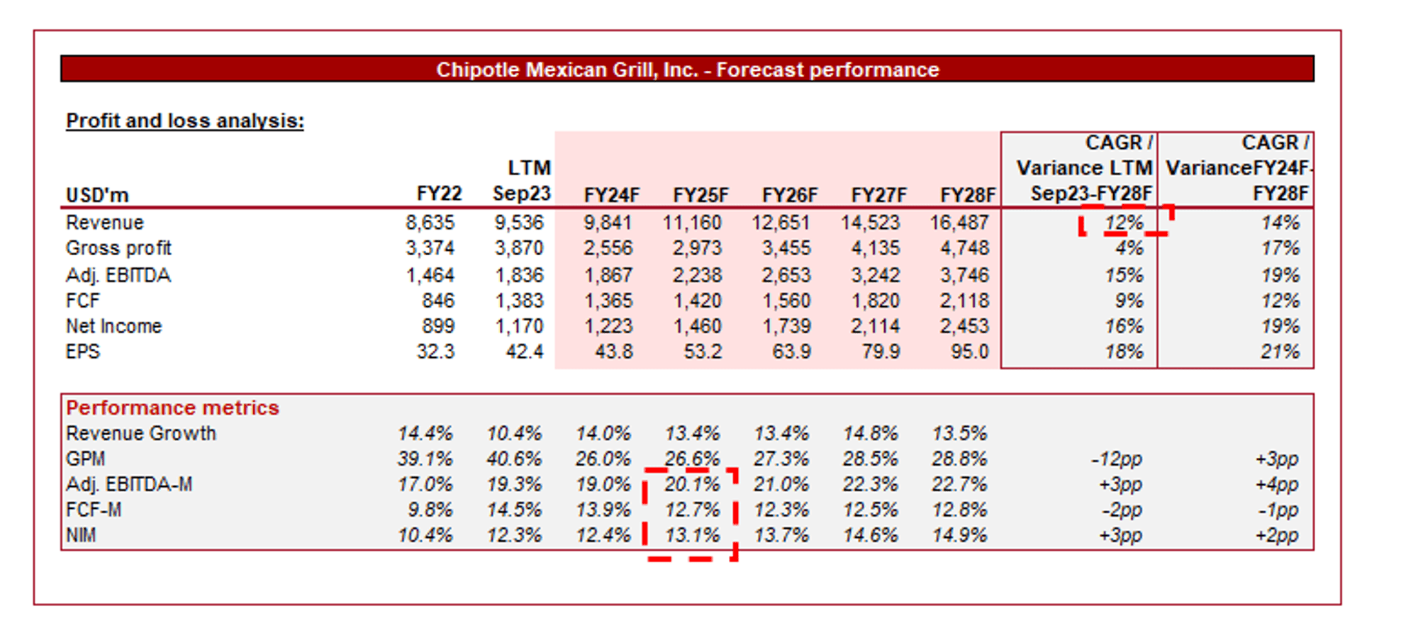 Chipotle (CMG): Performance Continues To Be Immaculate; Risks Too High ...