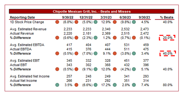 Chipotle (CMG): Performance Continues To Be Immaculate; Risks Too High ...