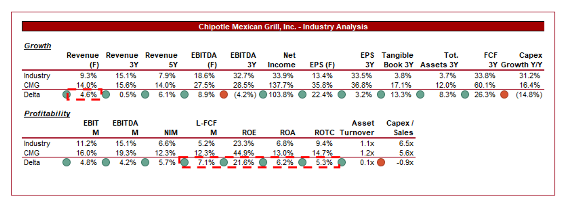 Chipotle (CMG): Performance Continues To Be Immaculate; Risks Too High ...
