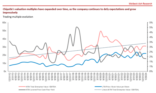Chipotle (CMG): Performance Continues To Be Immaculate; Risks Too High ...