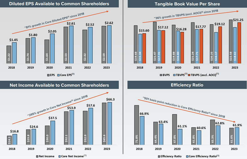 Business First Bancshares: TBV Per Share Has Stalled Since 2019 (NASDAQ ...