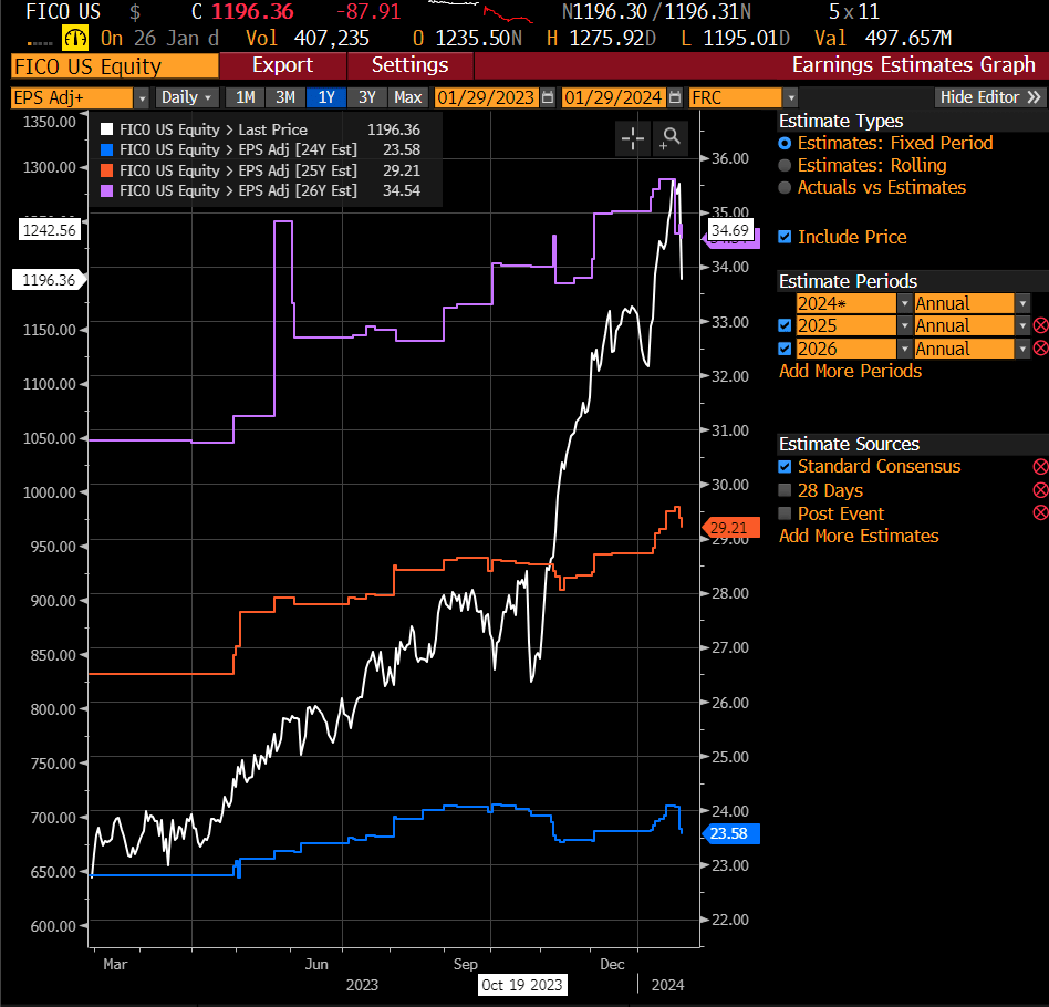 Fair Isaac Stock: Reiterate Sell Rating As Expectations Remain High ...