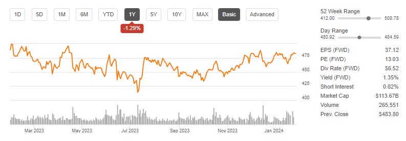 Elevance Health Q4: Undervalued Despite Risks To Core Business (NYSE ...