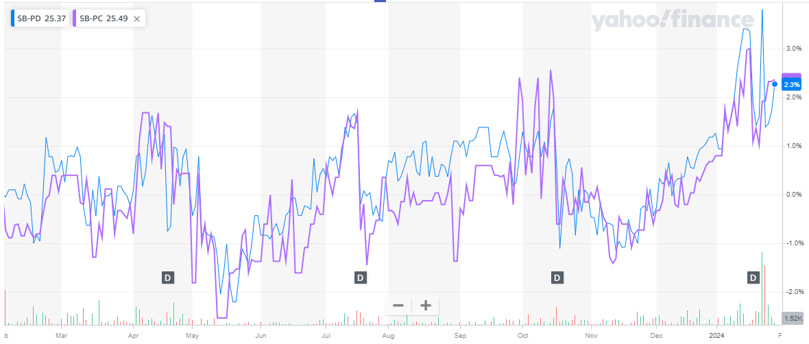 Safe Bulkers Preferred Shares (SB): No Fundamental Issues But Mediocre ...