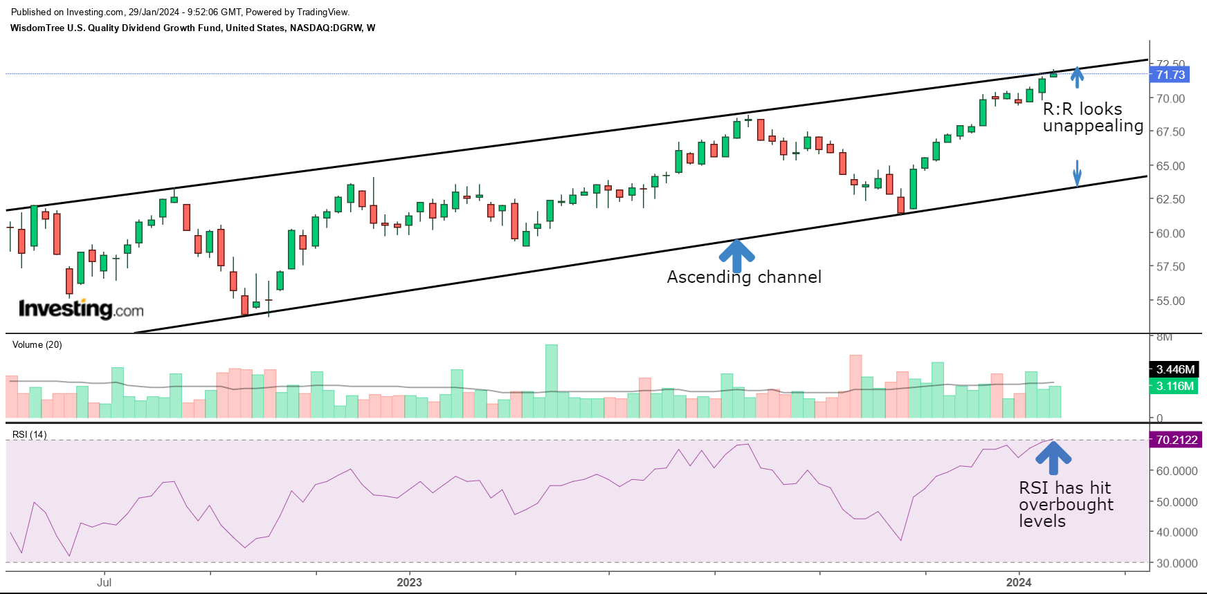 DGRW ETF: Good ETF, But Wait On The Sidelines For Now | Seeking Alpha