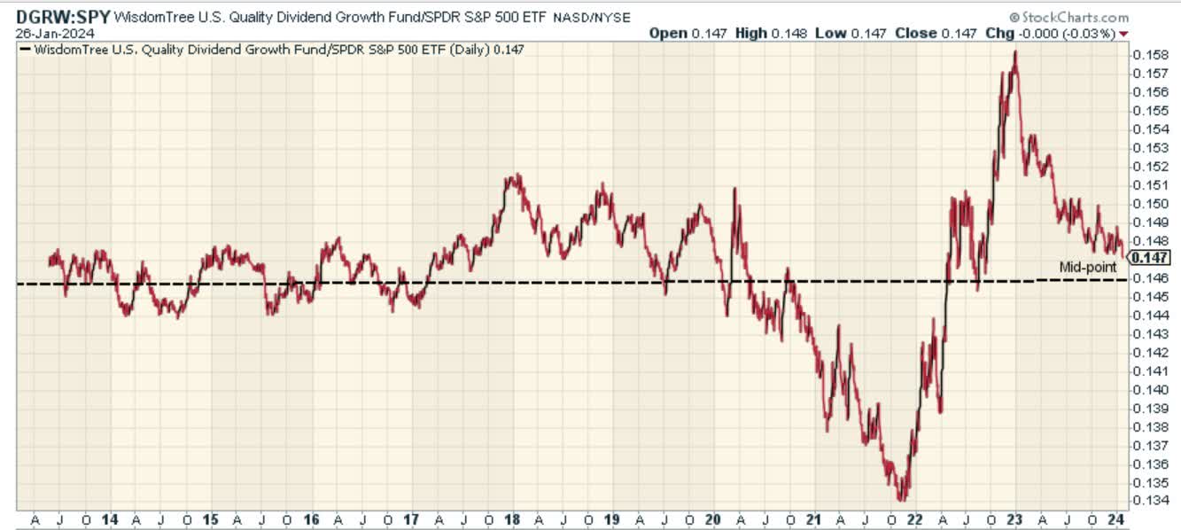 DGRW ETF: Good ETF, But Wait On The Sidelines For Now | Seeking Alpha