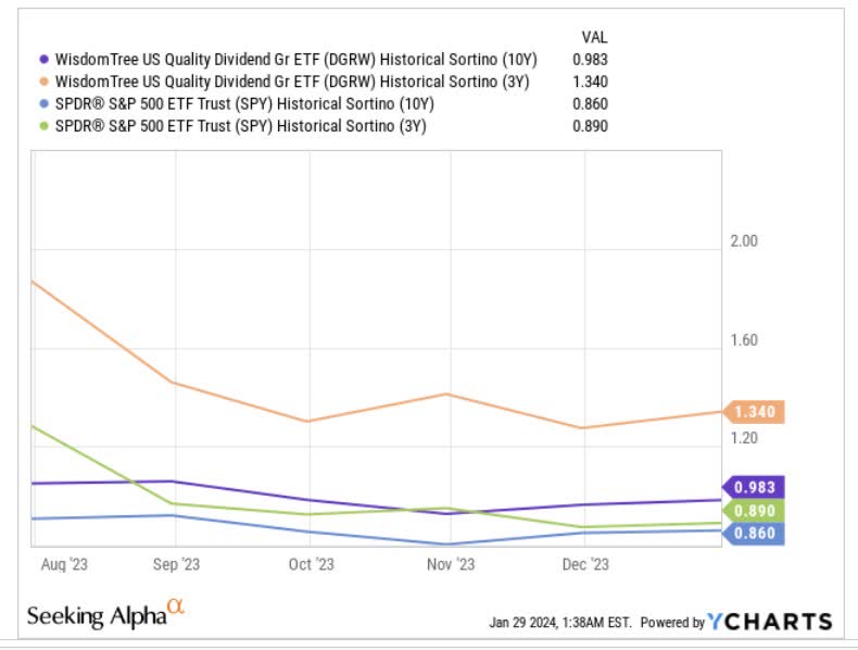 DGRW ETF: Good ETF, But Wait On The Sidelines For Now | Seeking Alpha