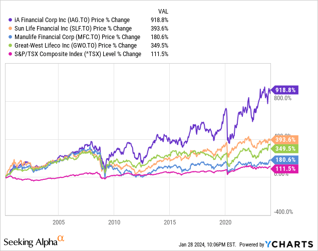 iA Financial Stock: Why I'm Picking This Insurer Over The Rest (TSX:IAG ...