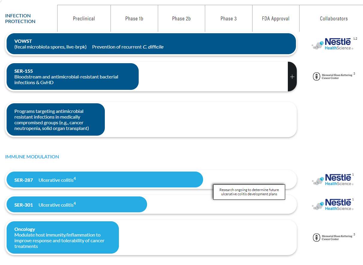 Seres Therapeutics (MCRB):Promising IP Overshadowed By Stock Dilution ...