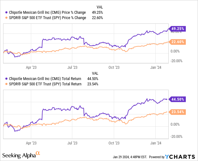 Chipotle (CMG): Performance Continues To Be Immaculate; Risks Too High ...