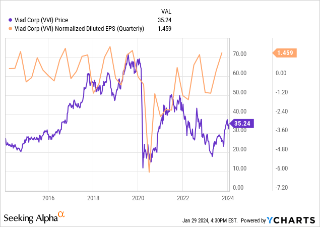 Viad Corp’s Earnings Bounce Back After COVID-19, Poised For Long-Term ...