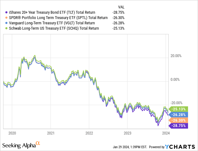 TLT, VGLT, SPTL, SCHQ, XTWY: Comparing Long-Term Treasury ETFs (NYSEARCA:SCHQ) | Seeking Alpha