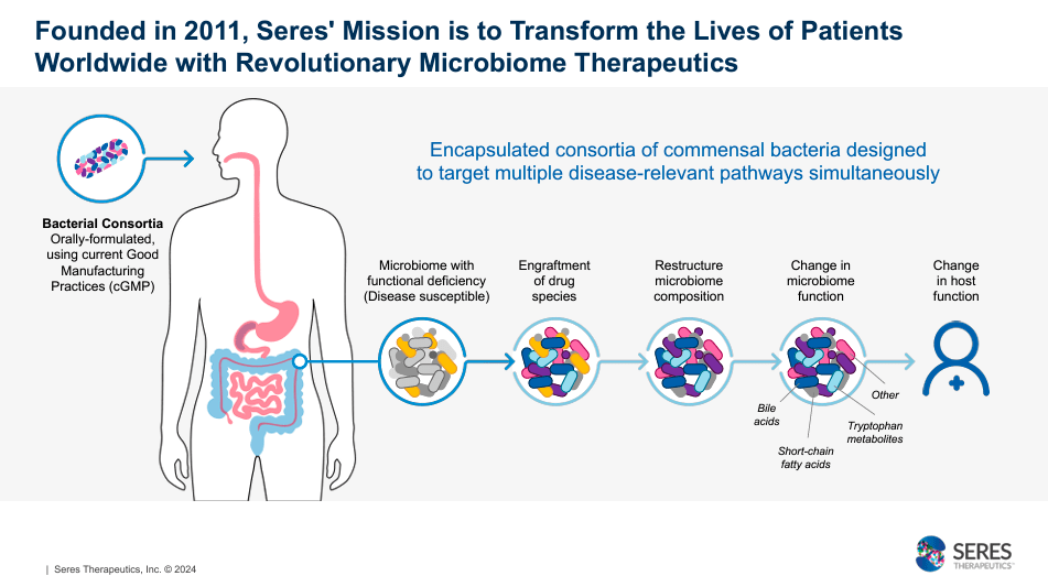Seres Therapeutics (MCRB):Promising IP Overshadowed By Stock Dilution ...