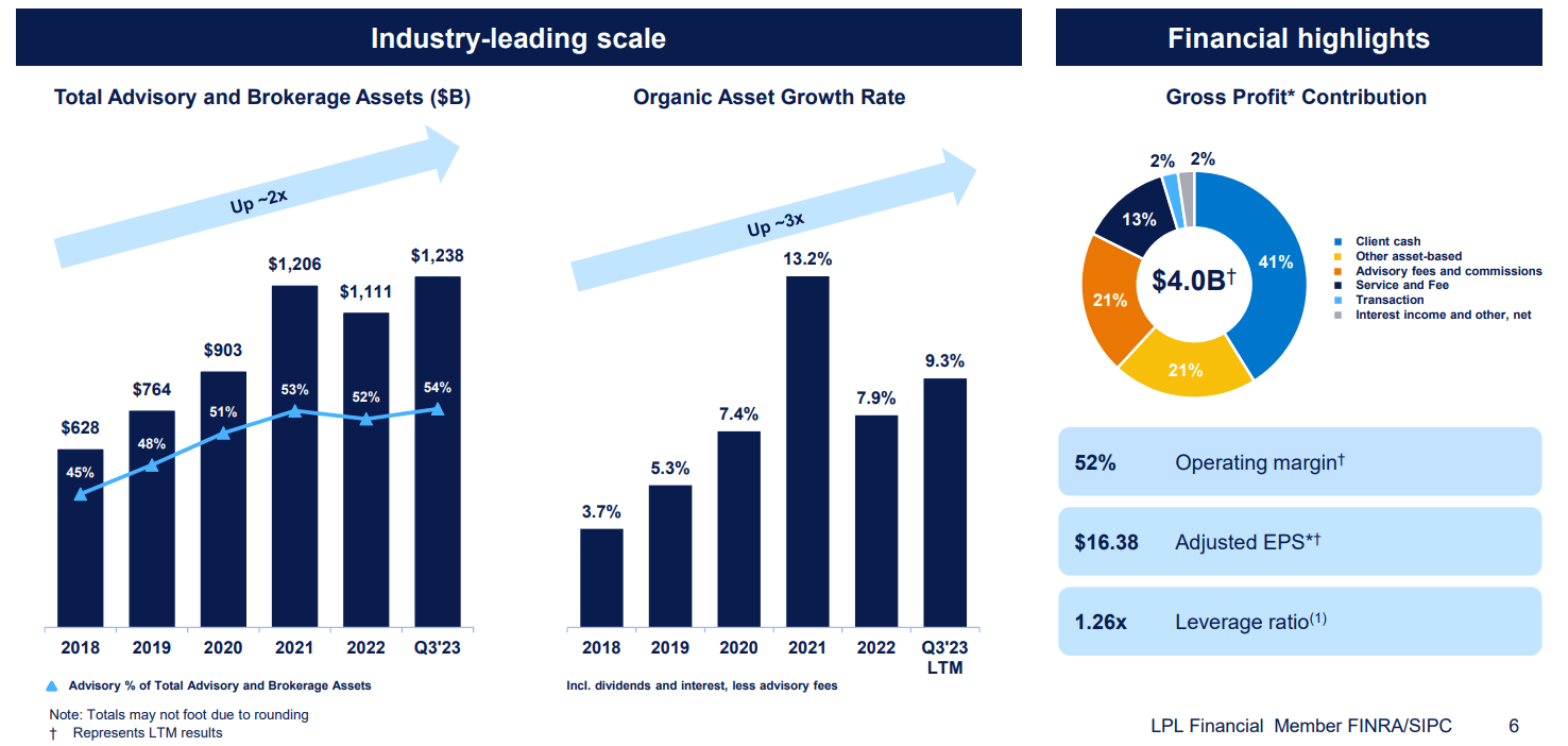 LPL Financial: Rising Asset Prices Helps The Earnings Outlook (NASDAQ ...