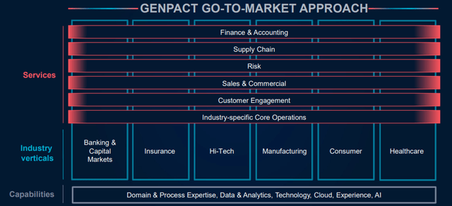Genpact Stock: AI And Cloud Will Drive Transformational Demand (NYSE:G ...