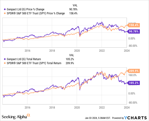 Genpact Stock: AI And Cloud Will Drive Transformational Demand (NYSE:G ...