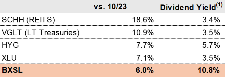 Blackstone Secured Lending: A Great Place To Park Your Cash In 2024 ...