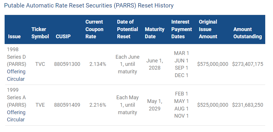 TVA Baby Bonds: Still Better Than Treasuries - Buy Them Before Rates Go ...