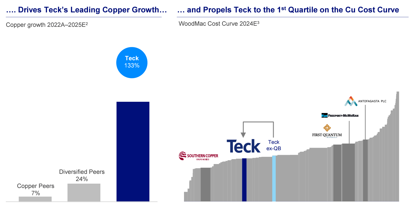 Teck Resources: Our Top Pick To Ride The Copper Boom (NYSE:TECK ...
