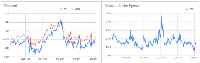 AFT: Why We Rotated Into This 12%-Yielding Loan CEF (Rating Upgrade ...