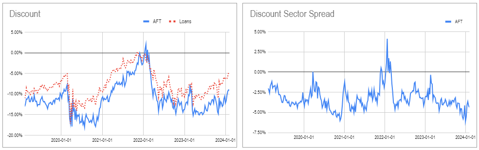 AFT: Why We Rotated Into This 12%-Yielding Loan CEF (Rating Upgrade ...
