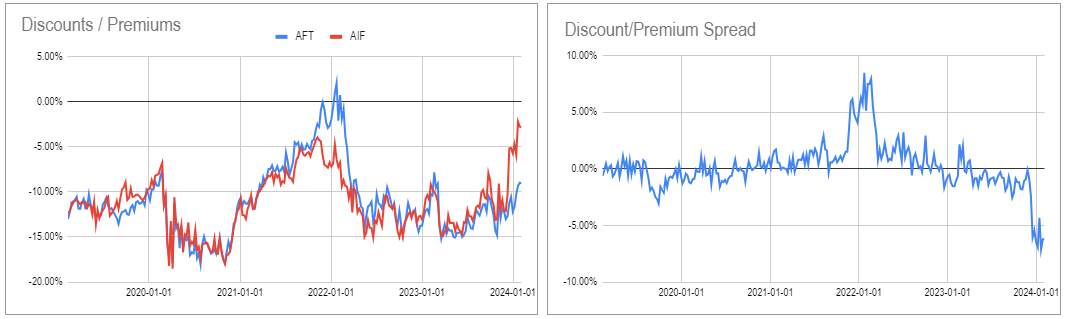 AFT: Why We Rotated Into This 12%-Yielding Loan CEF (Rating Upgrade ...