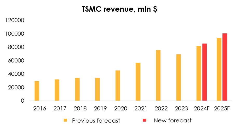 Taiwan Semiconductor: Highly Wanted Advanced Technology (NYSE:TSM ...