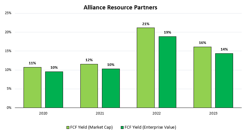 Alliance Resource Partners: High Distributions To Unitholders (NASDAQ:ARLP) | Seeking Alpha