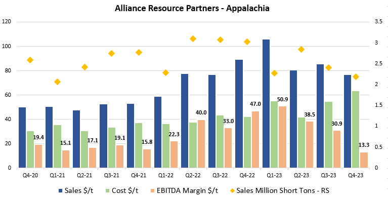 Alliance Resource Partners: High Distributions To Unitholders (NASDAQ ...