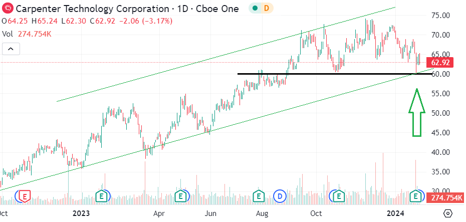 Carpenter Technology: More Upside With Profitable Growth Just Getting ...
