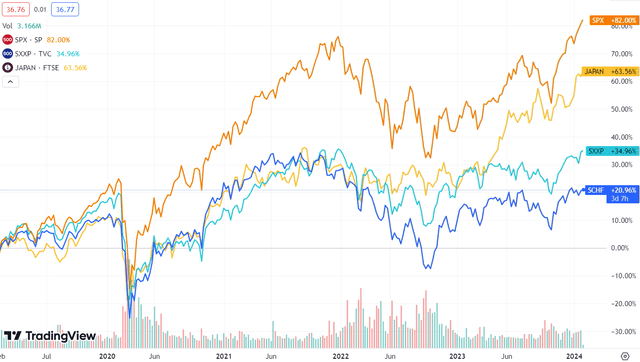 SCHF ETF: Navigating Diversification Waters In 2024 | Seeking Alpha