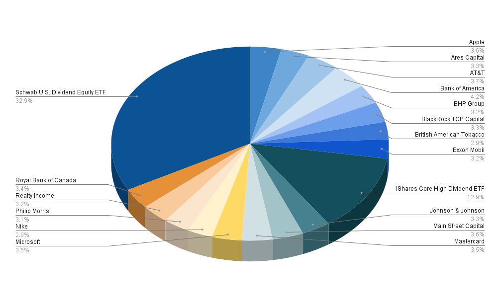 How To Build A Dividend Portfolio From Scratch That Yields More Than 4% ...