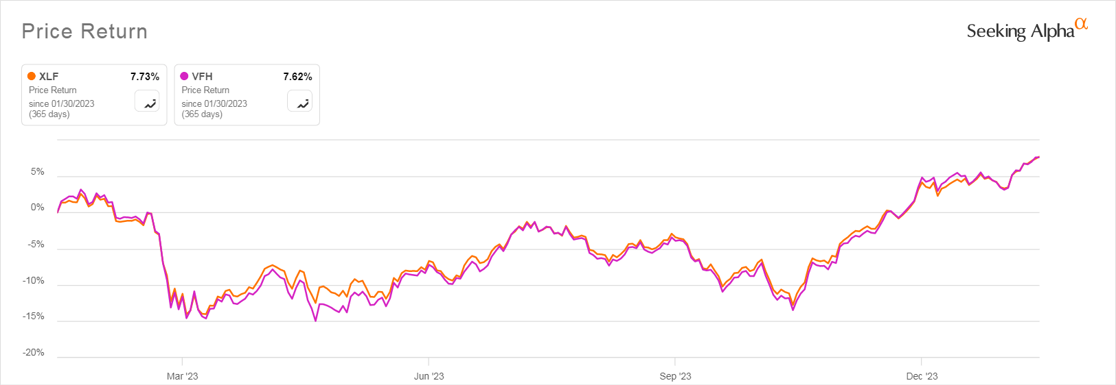 XLF: How Exposed Is It To Inflation And Fluctuating Rates? | Seeking Alpha