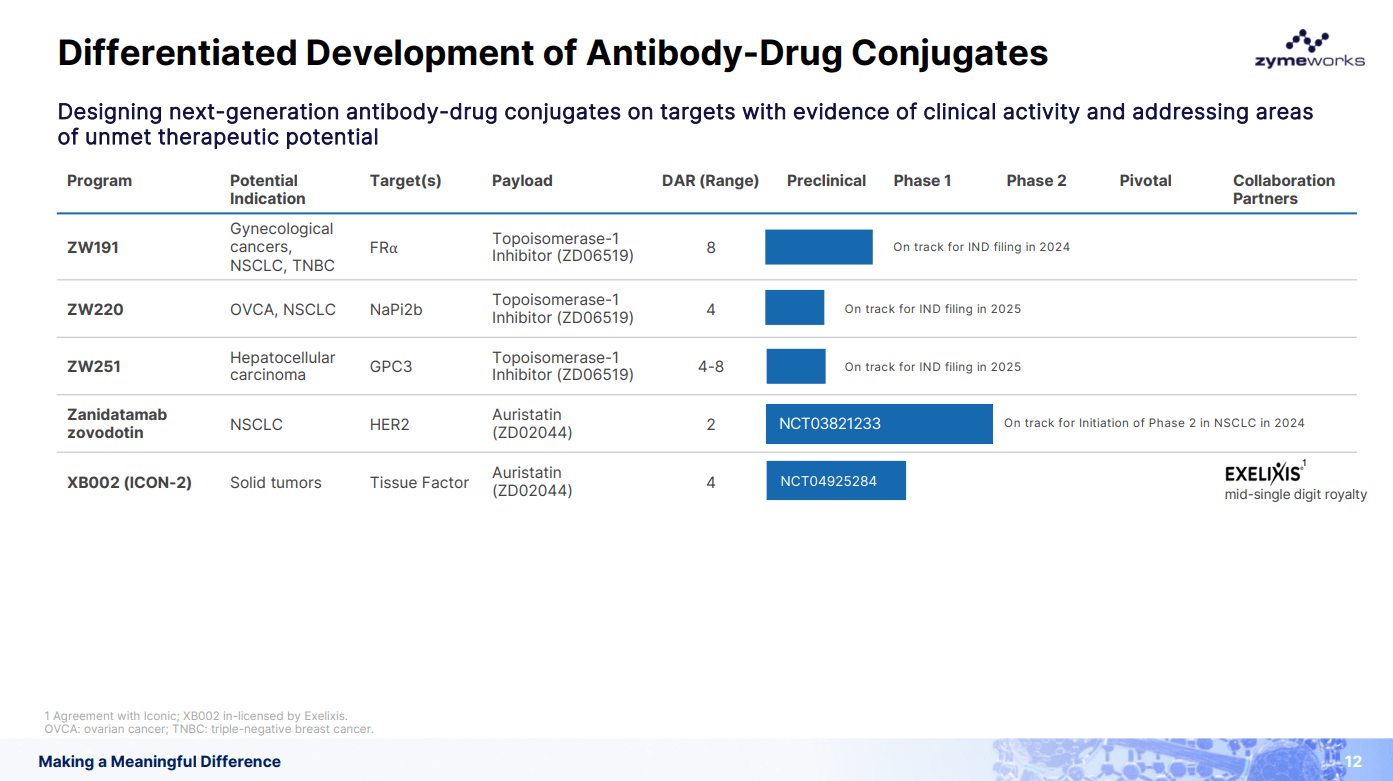 Zymeworks Stock: A Buy On Key Catalysts, Strong Cash Position (ZYME ...