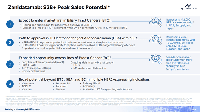 Zymeworks Stock: A Buy On Key Catalysts, Strong Cash Position (ZYME ...