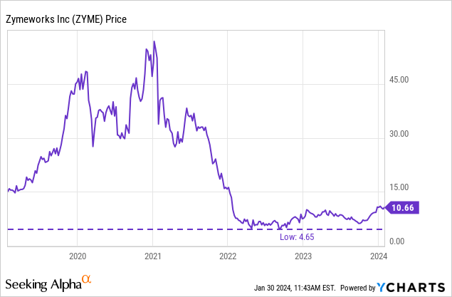 Zymeworks Stock: A Buy On Key Catalysts, Strong Cash Position (ZYME ...
