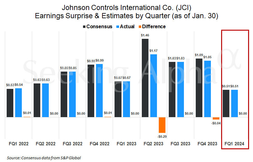 Johnson Controls declines on lowered profit guidance (NYSE:JCI ...