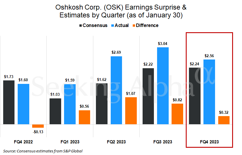 Oshkosh’s stock advances as earnings beat estimates (NYSE:OSK ...