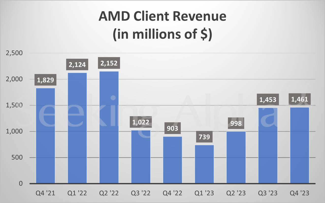 AMD in charts: Data center revenue surges; gaming revenue falls (NASDAQ ...