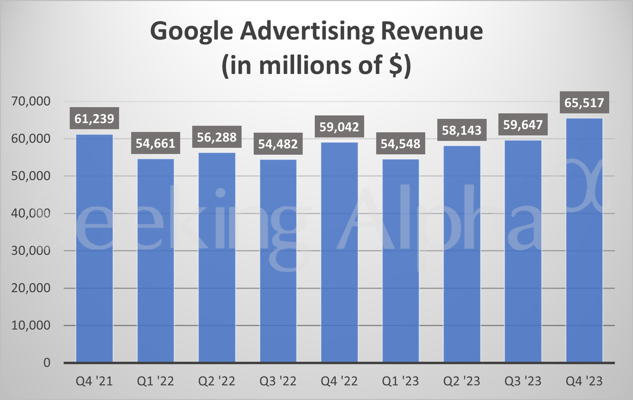 Alphabet in charts: Google ad revenue climbs 11% Y/Y (NASDAQ:GOOG ...
