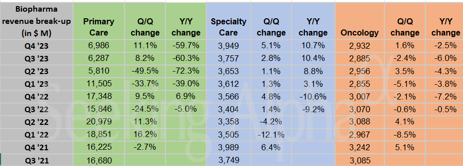 Pfizer in charts: Biopharma revenue shows sequential improvement in Q4 ...